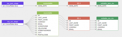 Automated snowflake data lineage from the ETL jobs
