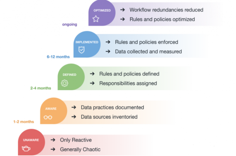 How to Measure the Data Governance Maturity Model?