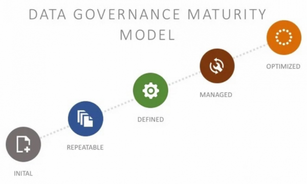 How to Measure the Data Governance Maturity Model?
