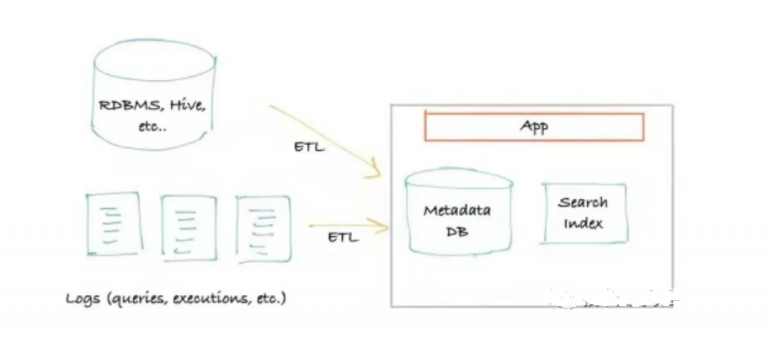 Metadata Architecture Evolution | Gudu SQLFlow