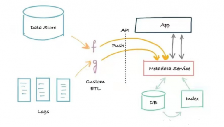 Metadata Architecture Evolution | Gudu SQLFlow