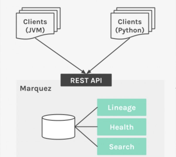 Marquez: An Open Source Metadata Management Tool - Data lineage visualization: analyzing complex ...