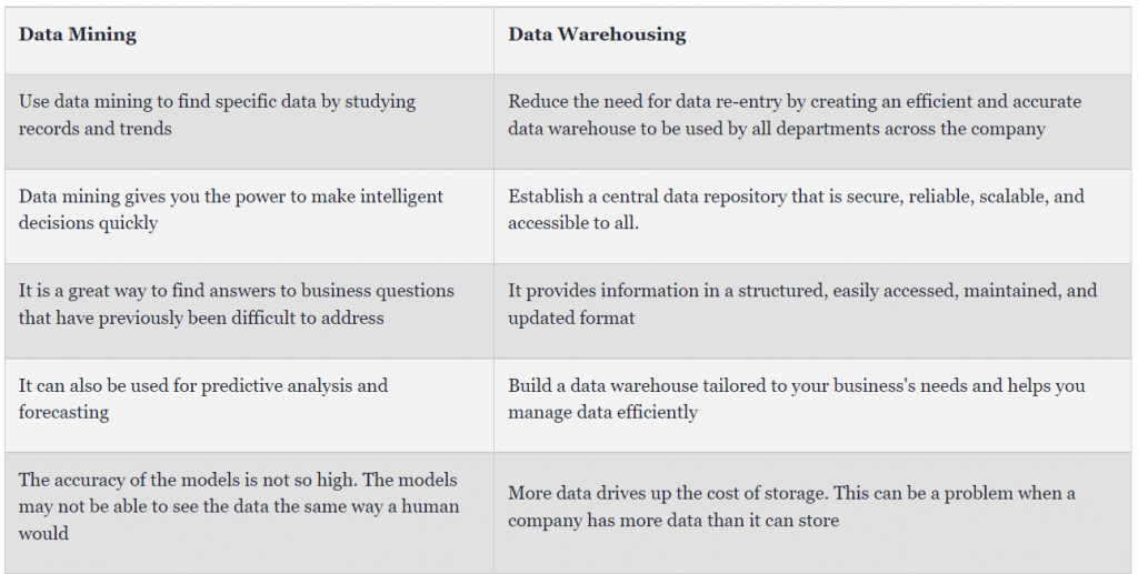 Difference Between Data Mining and Data Warehousing - Data lineage ... Difference Between Data Mining and Data Warehousing - Data lineage ...
