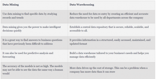 Difference Between Data Mining and Data Warehousing Difference Between Data Mining and Data Warehousing