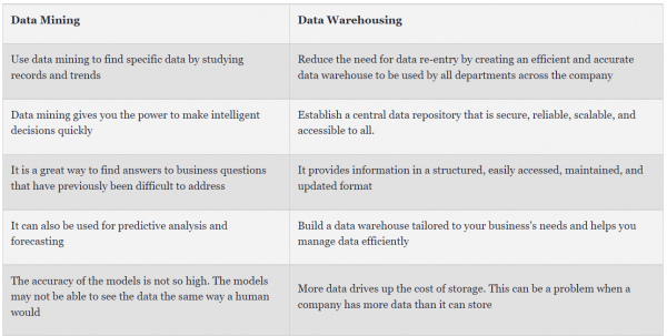 Difference Between Data Mining and Data Warehousing