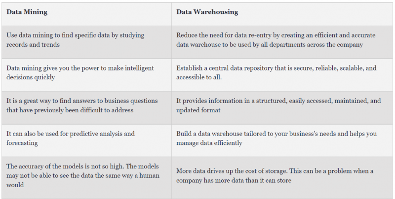 Difference Between Data Mining and Data Warehousing Difference Between Data Mining and Data Warehousing
