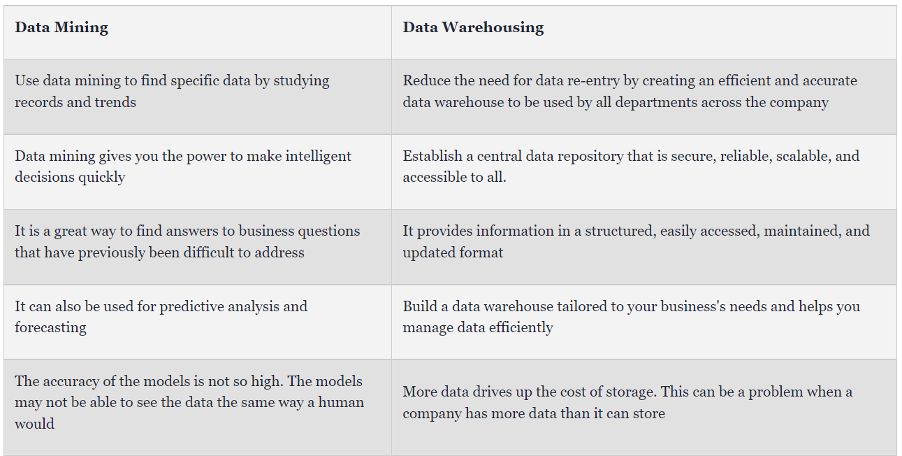 Difference Between Data Mining and Data Warehousing