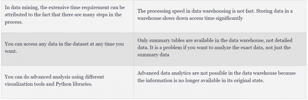 Difference Between Data Mining and Data Warehousing