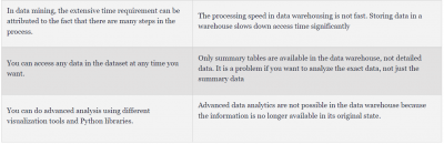 Difference Between Data Mining and Data Warehousing