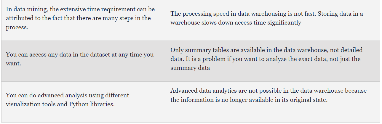 Difference Between Data Mining and Data Warehousing