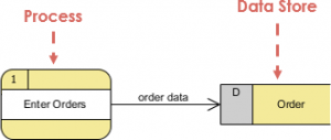 Data Flow Diagram: Concepts, Symbols, Types, and Tips