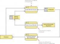 Data Flow Diagram: Concepts, Symbols, Types, and Tips