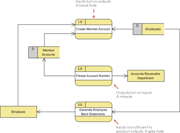 Data Flow Diagram: Concepts, Symbols, Types, and Tips