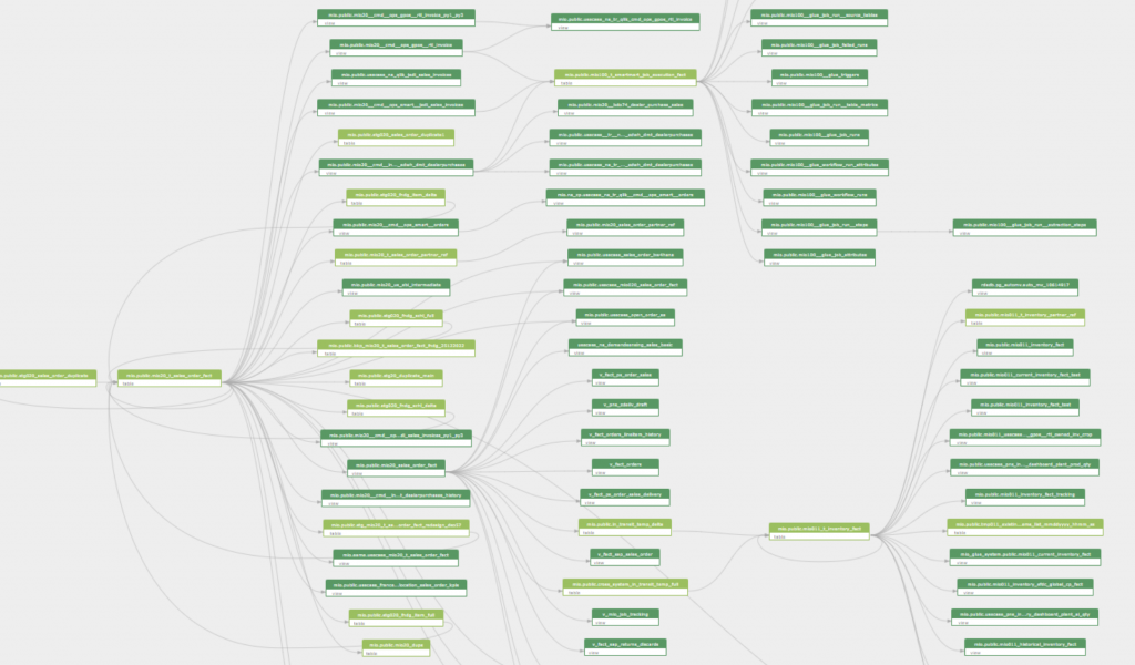 Automatic Lineage Analysis For Oracle Sql Queries Data Lineage Visualization Analyzing