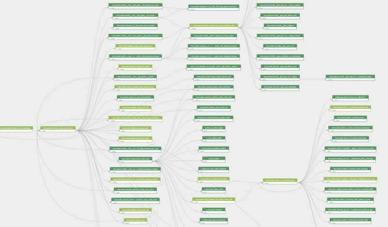 Automatic Lineage Analysis For Sql Server Sql Queries Data Lineage Visualization Analyzing