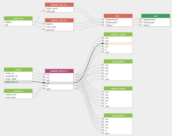 Automatic Lineage Analysis For Sql Server Sql Queries Data Lineage Visualization Analyzing