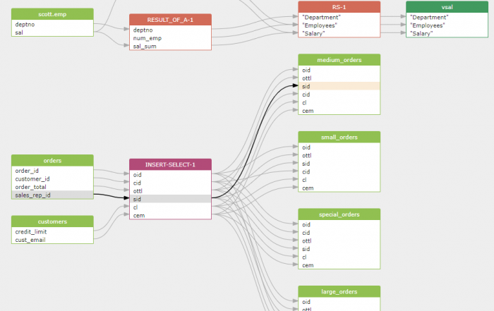 Automatic Lineage Analysis For Sql Server Sql Queries Data Lineage Visualization Analyzing